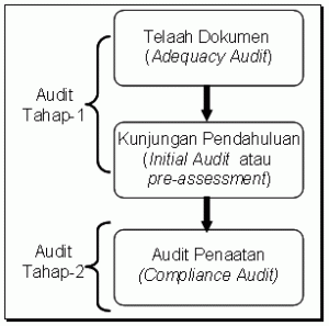 proses audit - ISOCENTER INDONESIA