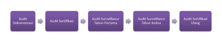 Proses Audit Sertifikasi dalam ISO 9001 - ISOCENTER INDONESIA